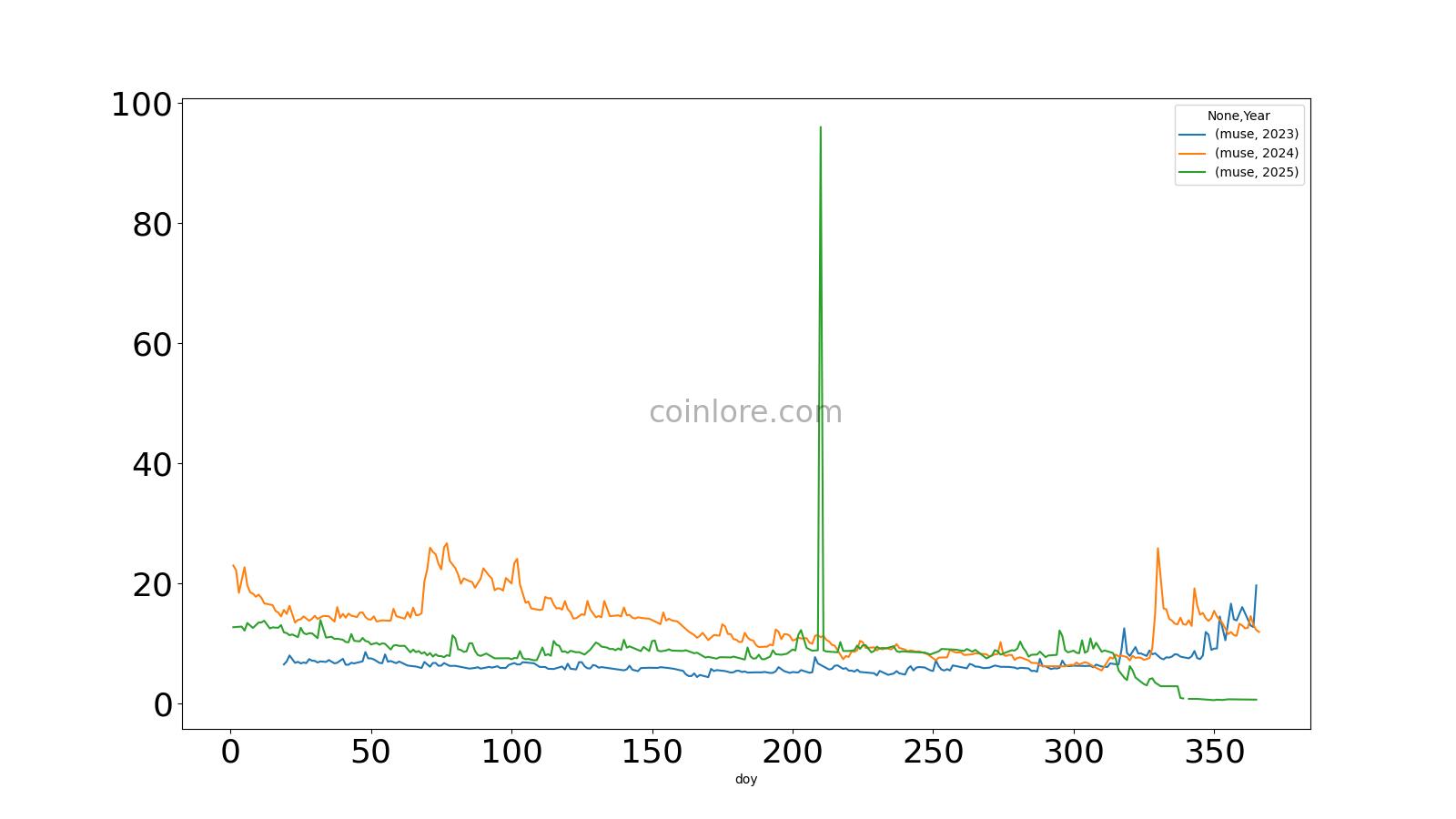 Muse Price, Chart, Market Cap, MUSE Coin Essentials | CoinLore