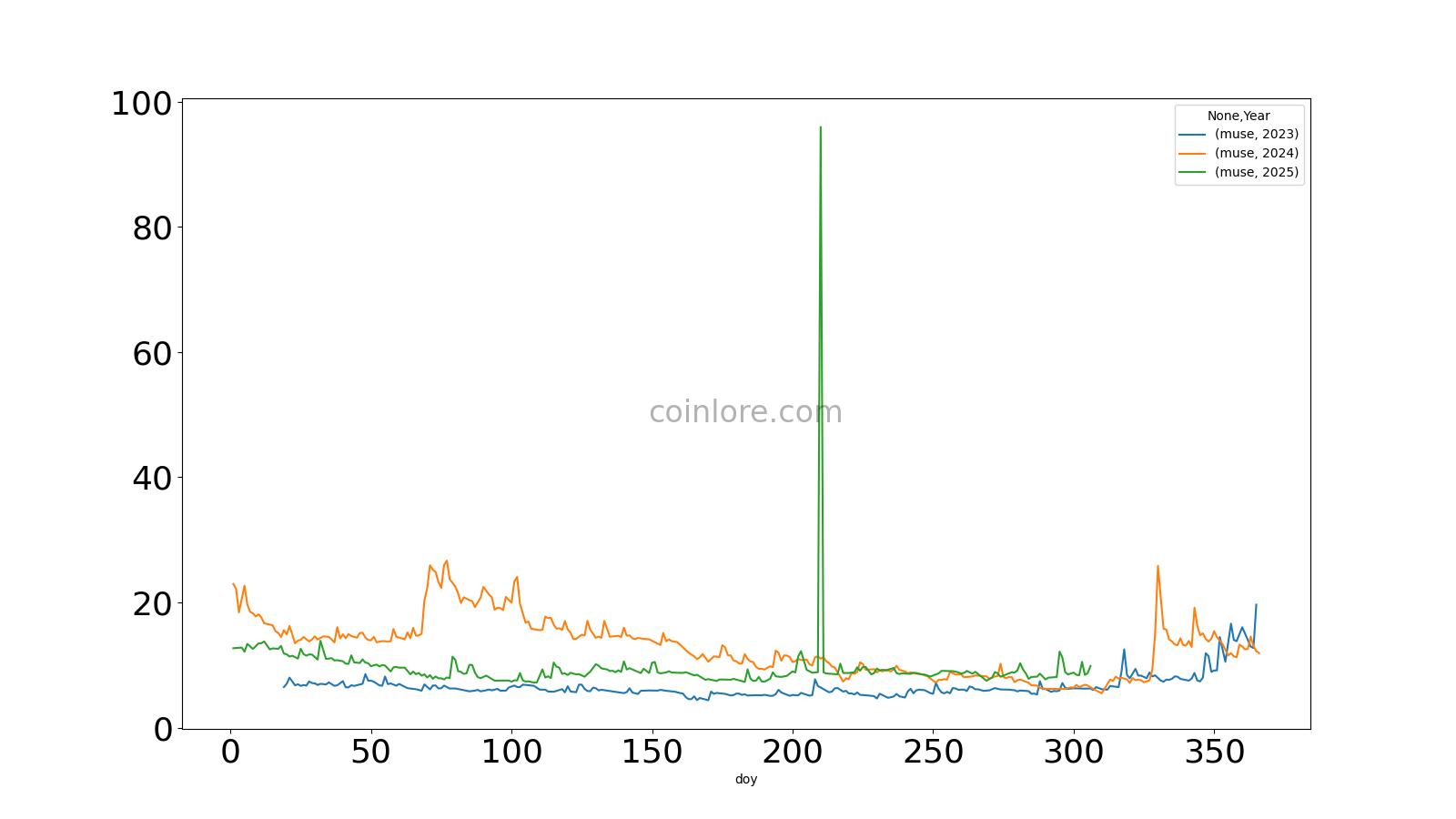 Muse Historical year over year chart