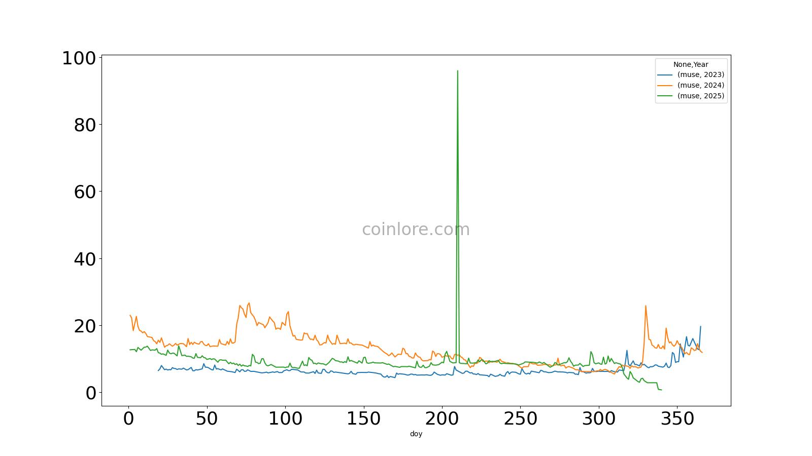 Year Over Year Muse Price