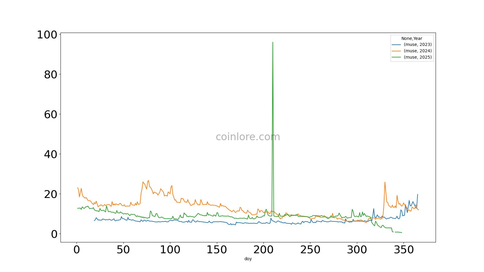 Year Over Year Muse Price