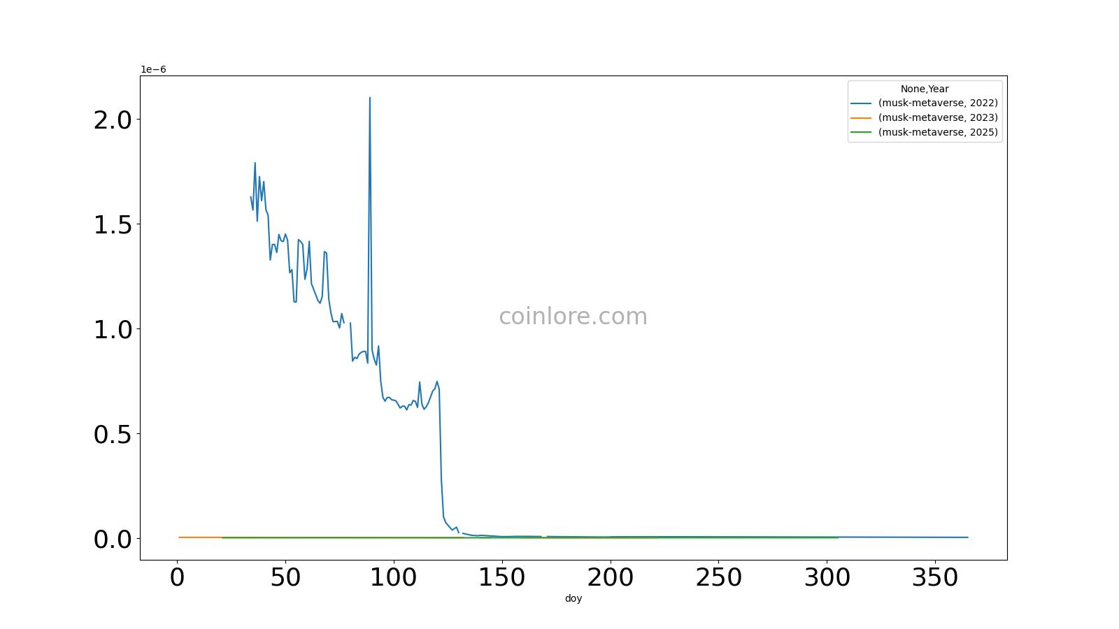Musk Metaverse Historical year over year chart