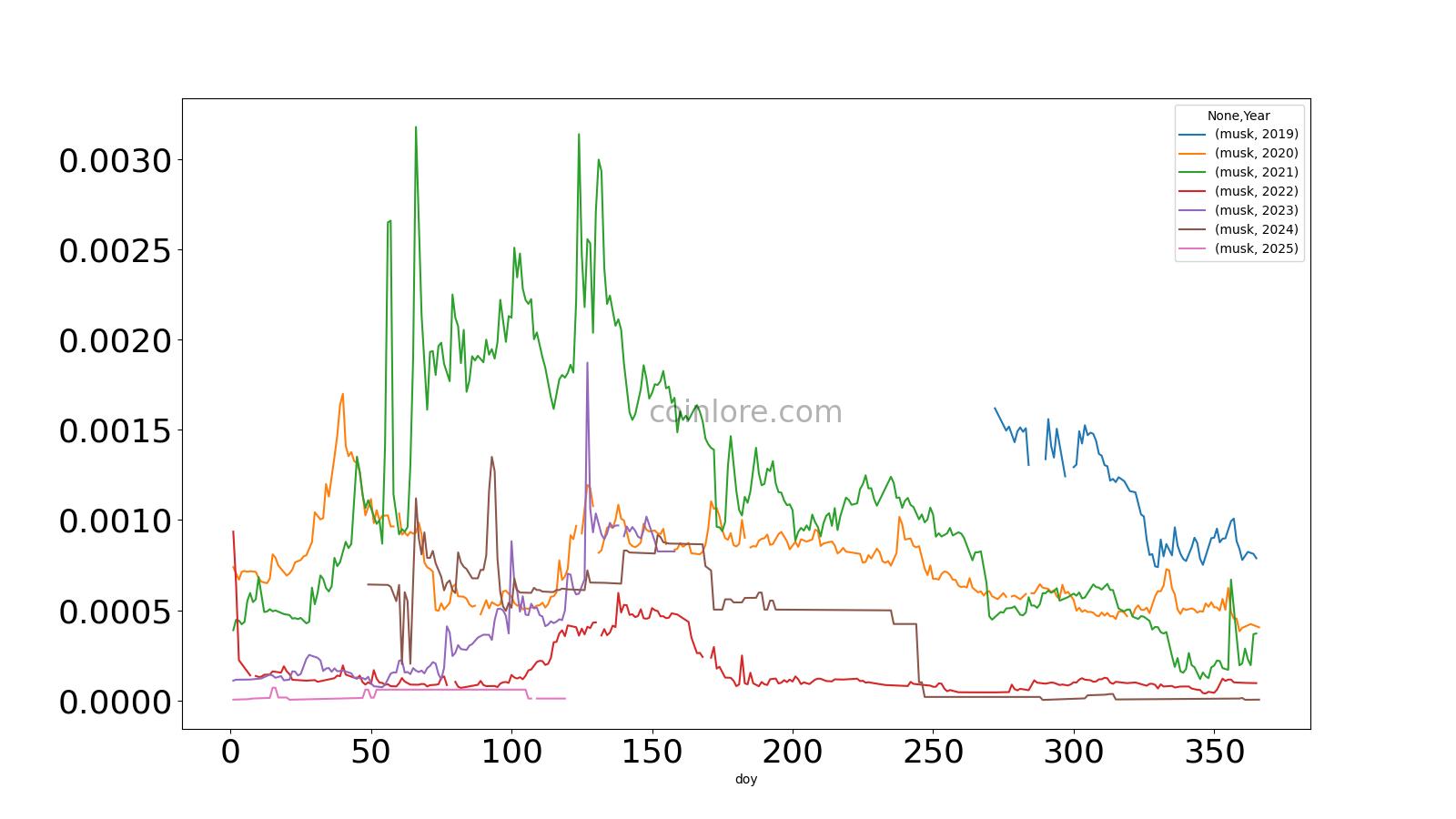Year Over Year Musk Price
