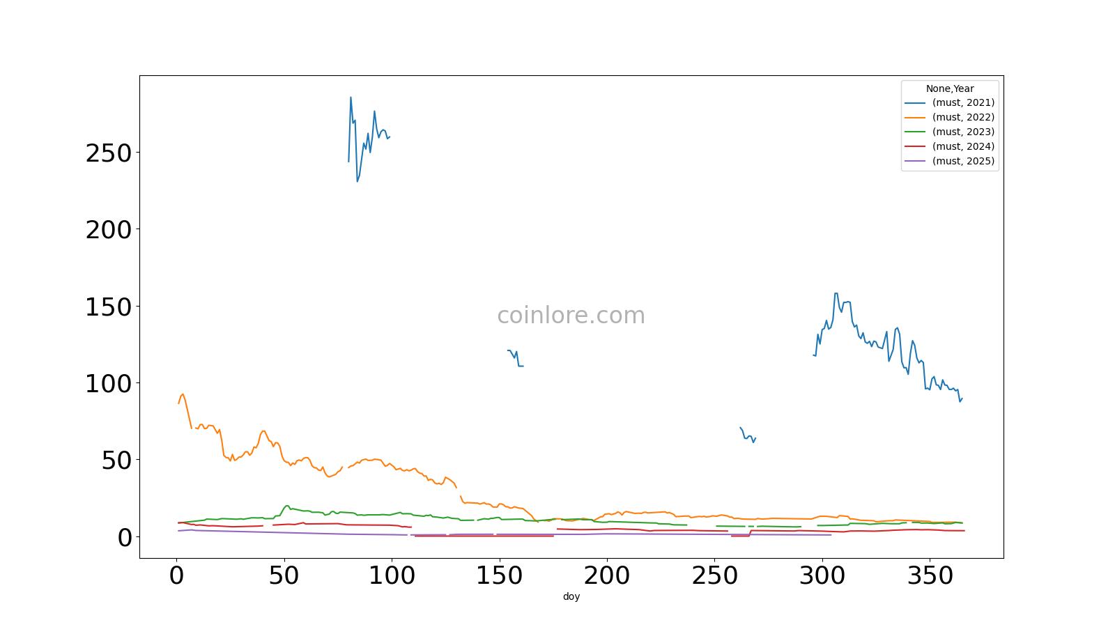 Must Historical year over year chart