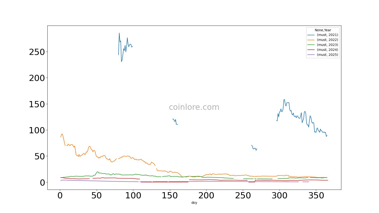 Must Historical year over year chart