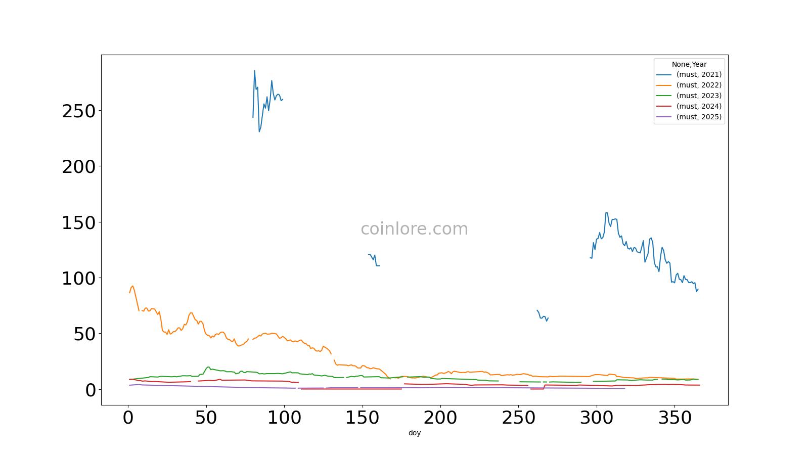 Must Historical year over year chart
