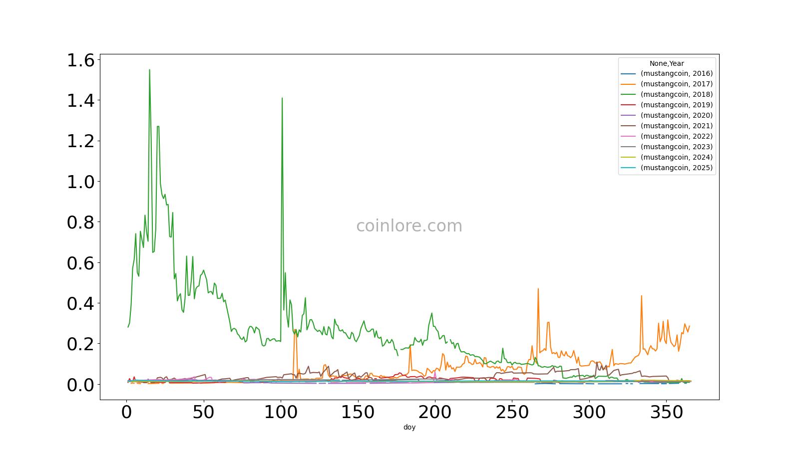 Mustangcoin Year over year price