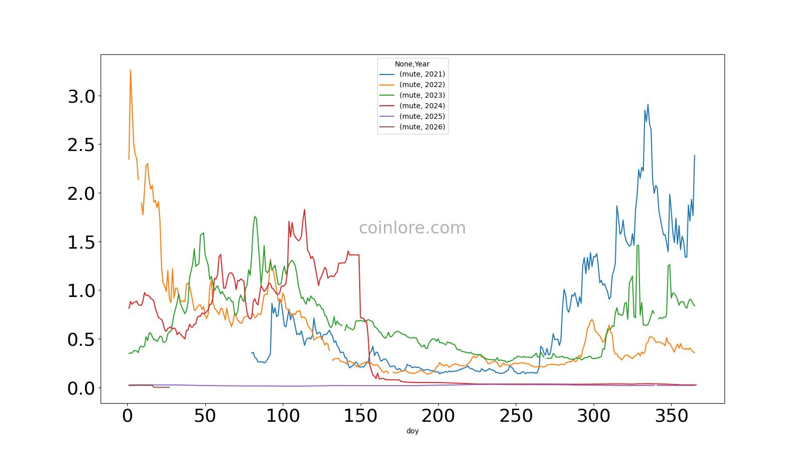 Yıl Bazında Mute Fiyatı