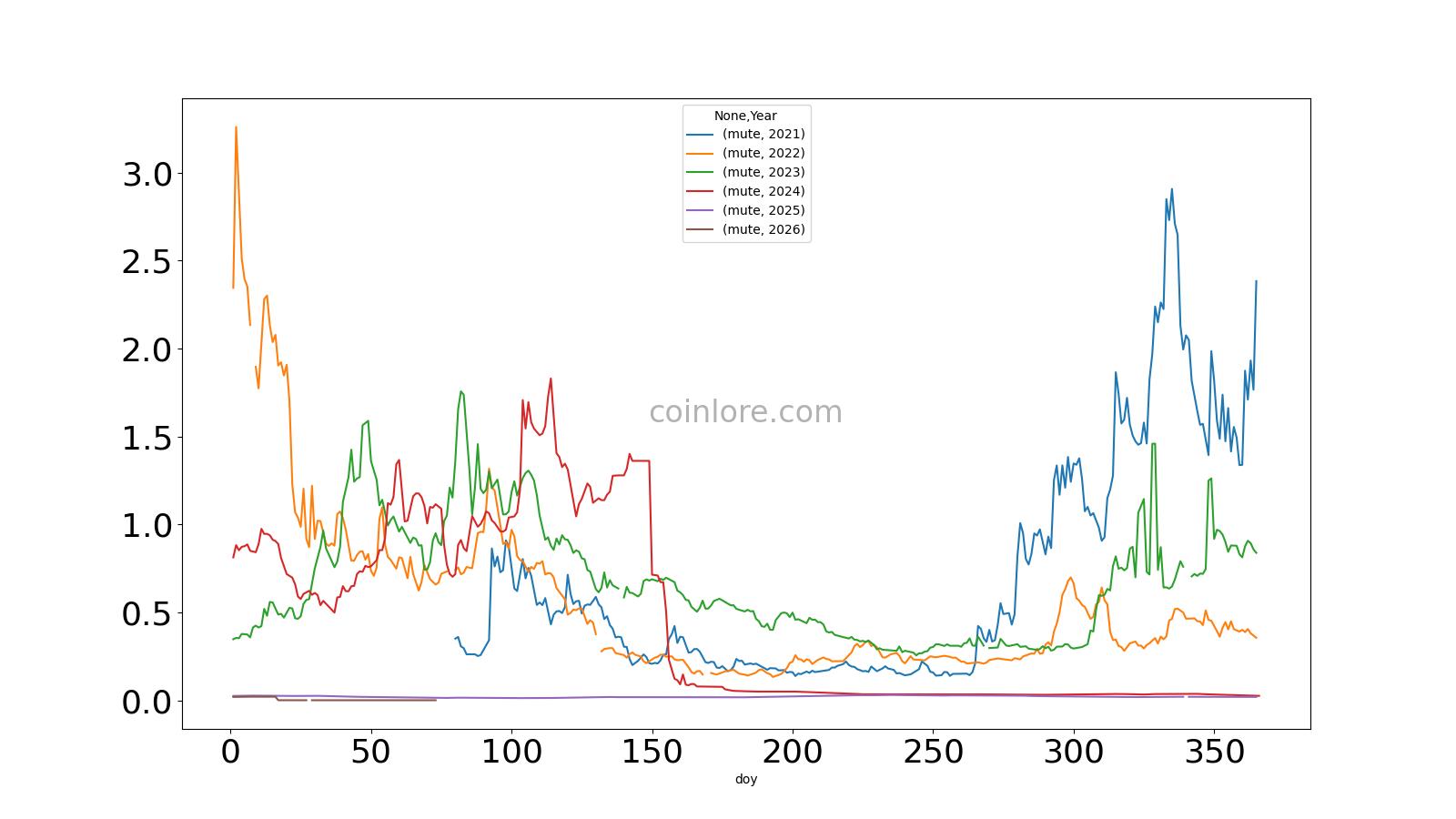 Precio año a año de Mute