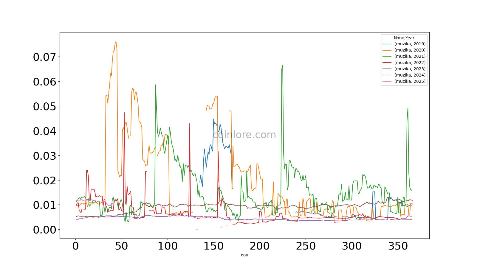 Year Over Year Muzika Price