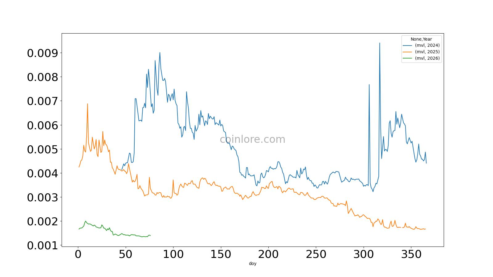 Yıl Bazında MVL Fiyatı