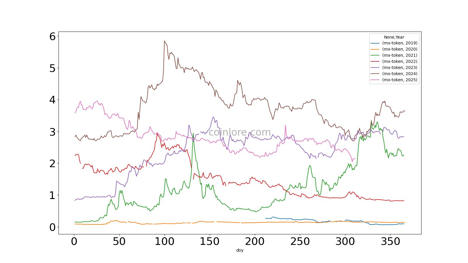 MX Token Historical year over year chart