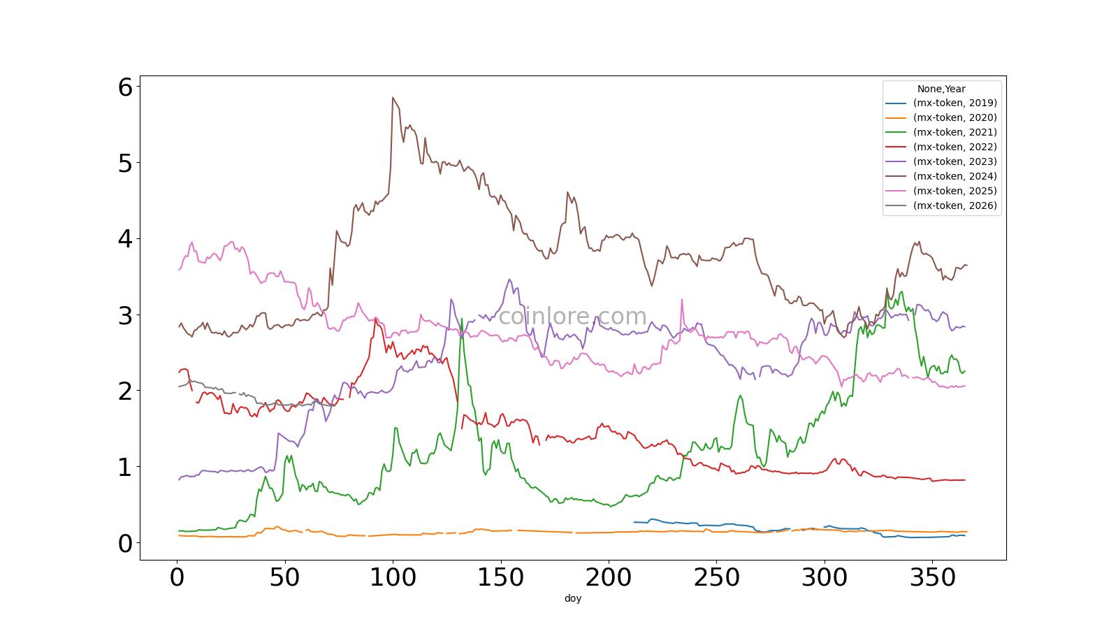 Yıl Bazında MX Token Fiyatı