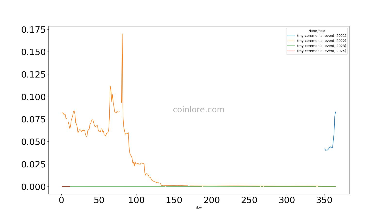 Year Over Year MY Ceremonial Event Price