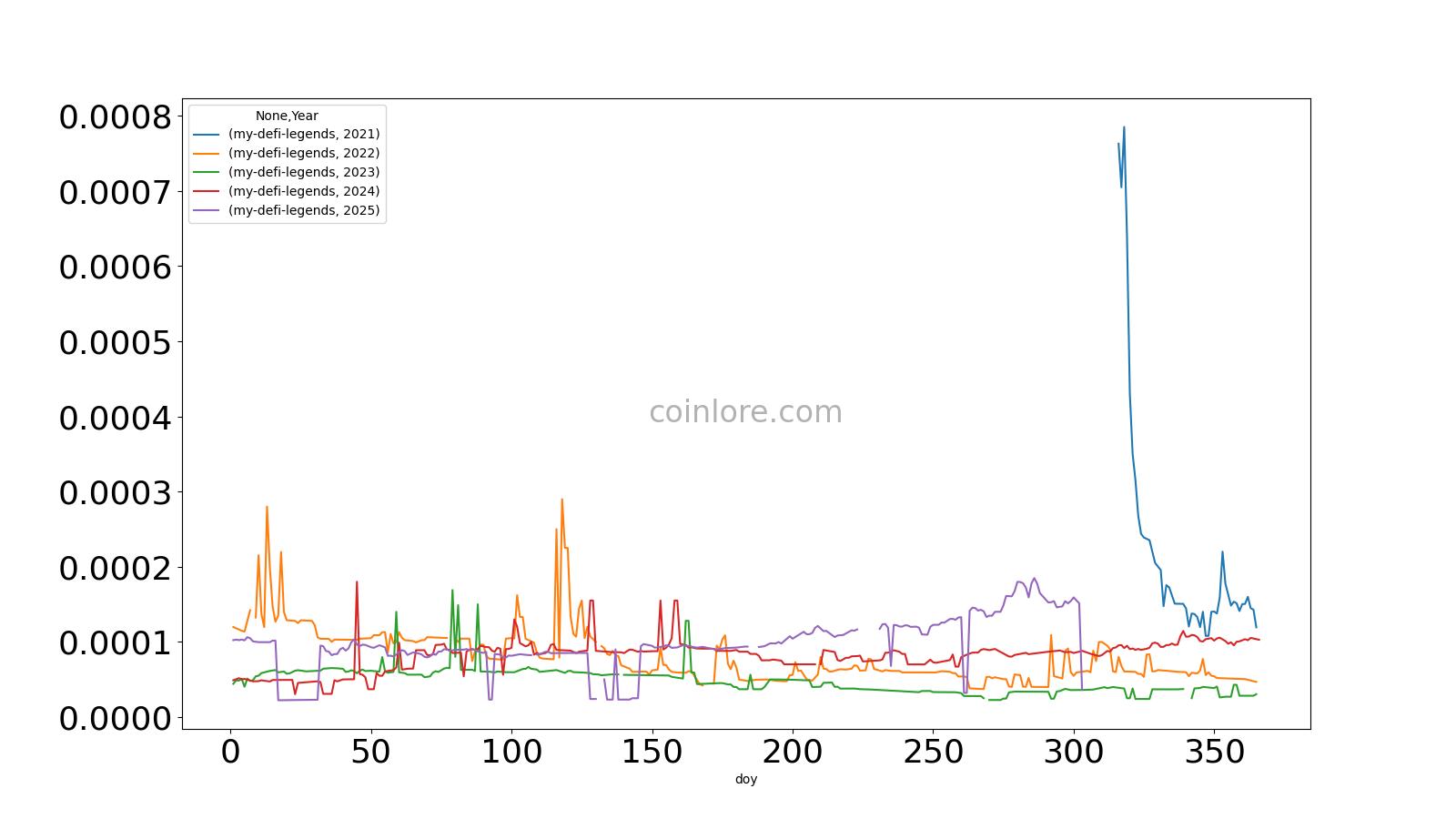My DeFi Legends Historical year over year chart