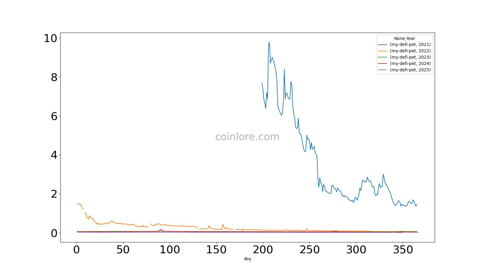 Precio año a año de My DeFi Pet