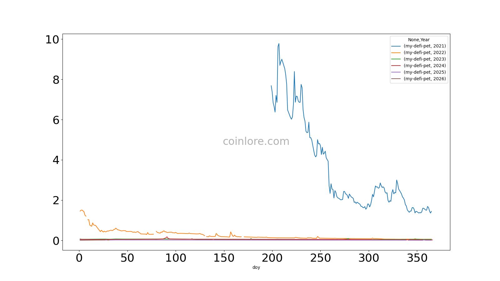 Precio año a año de My DeFi Pet