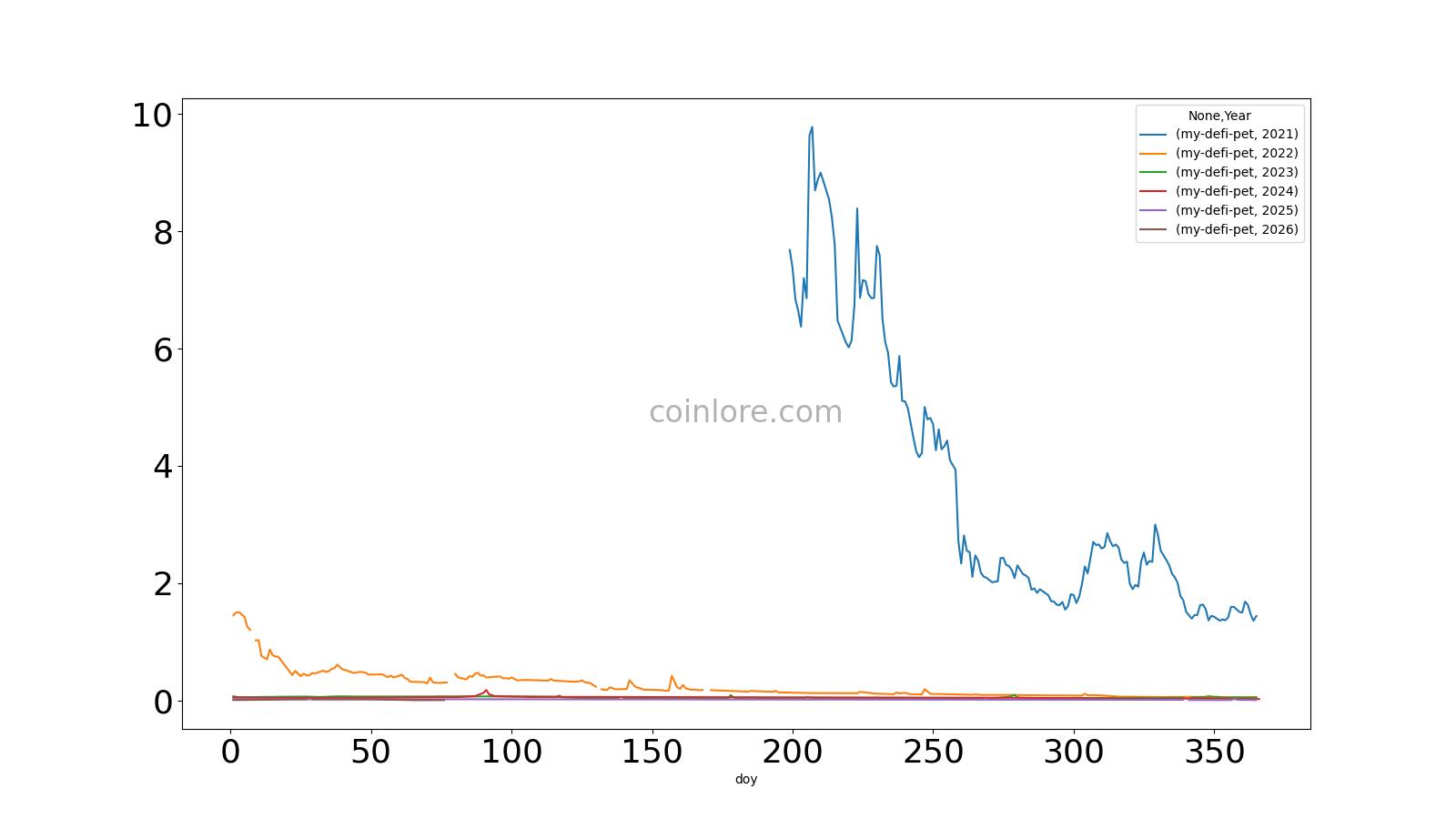 Precio año a año de My DeFi Pet