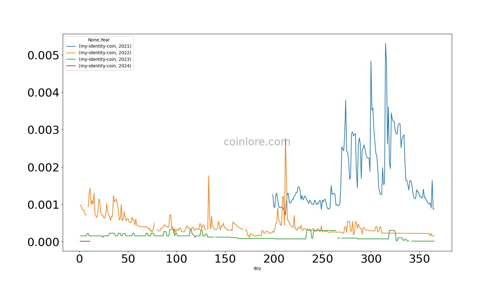 Year Over Year My Identity Coin Price