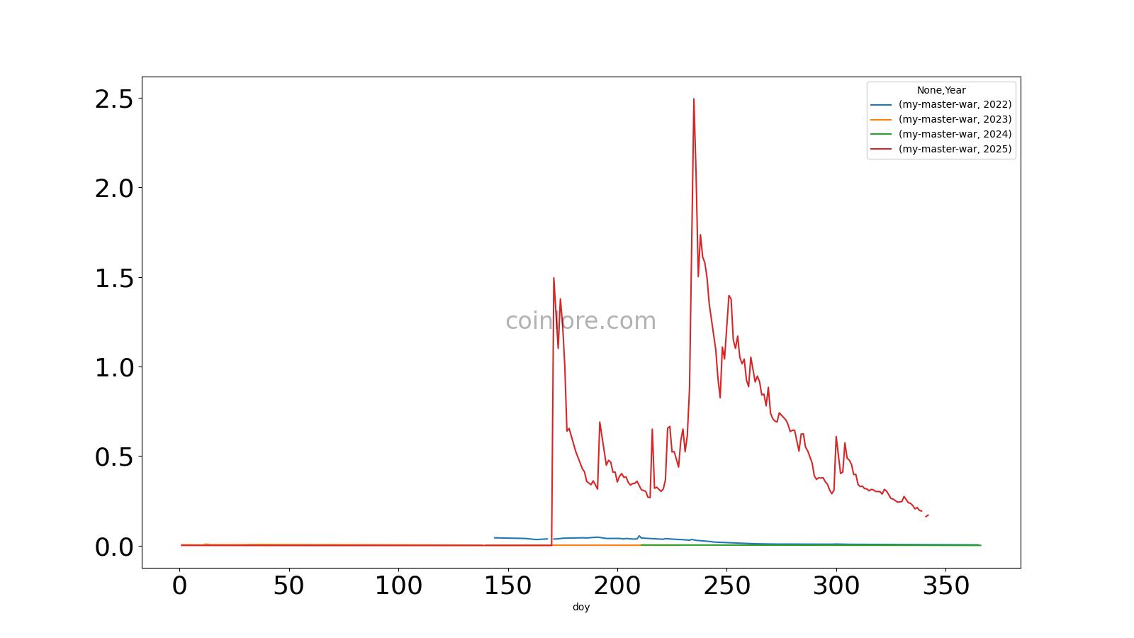My Master War Historical year over year chart