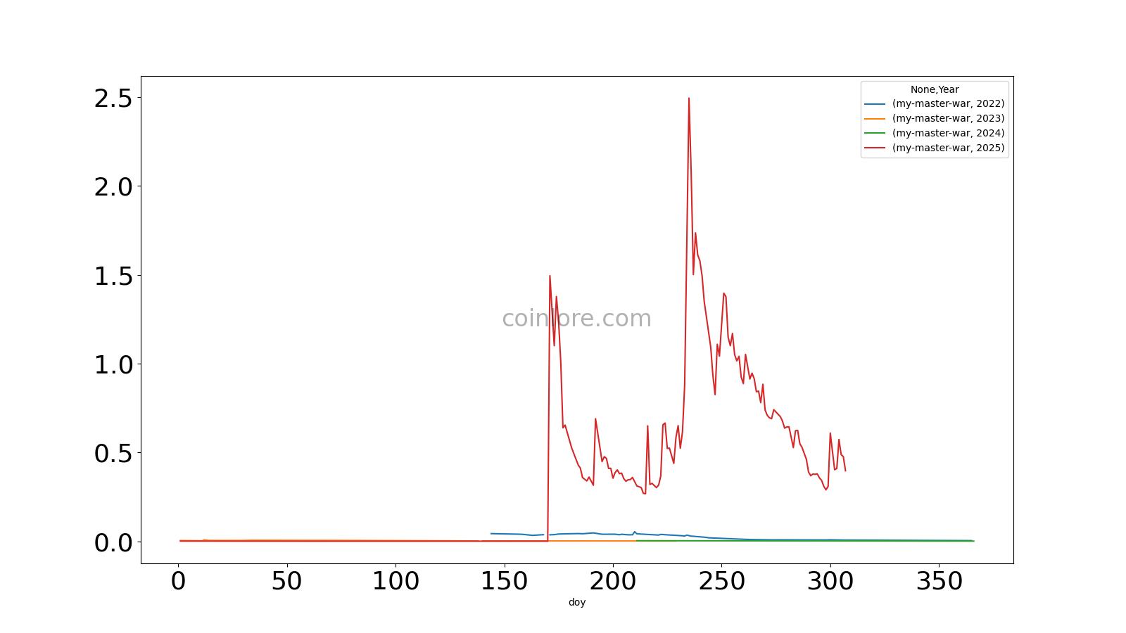 My Master War Historical year over year chart