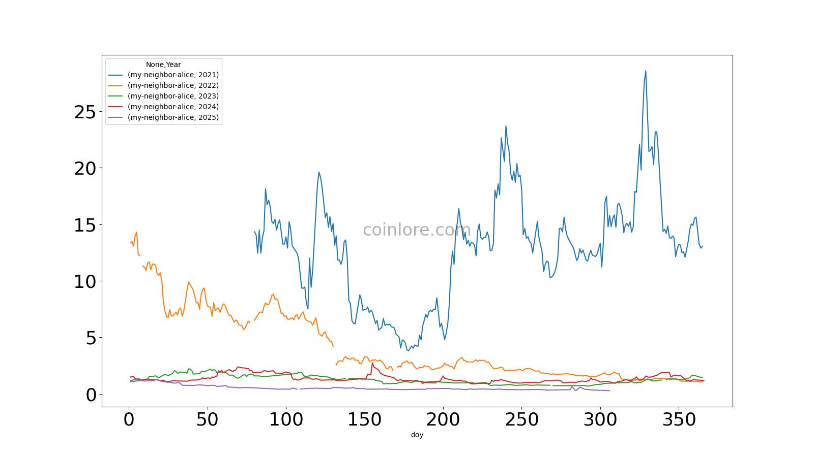 My Neighbor Alice Historical year over year chart