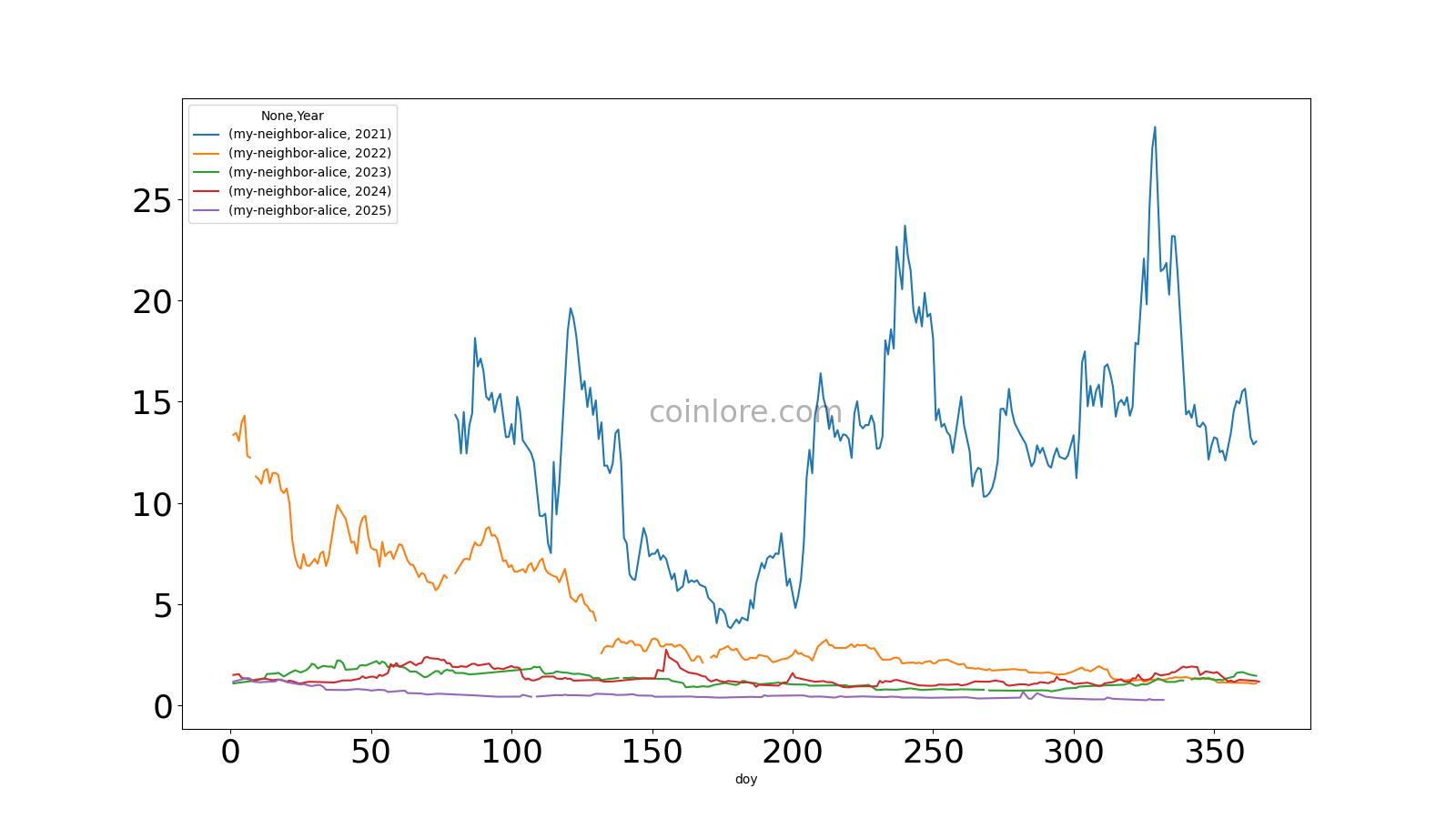 My Neighbor Alice Historical year over year chart