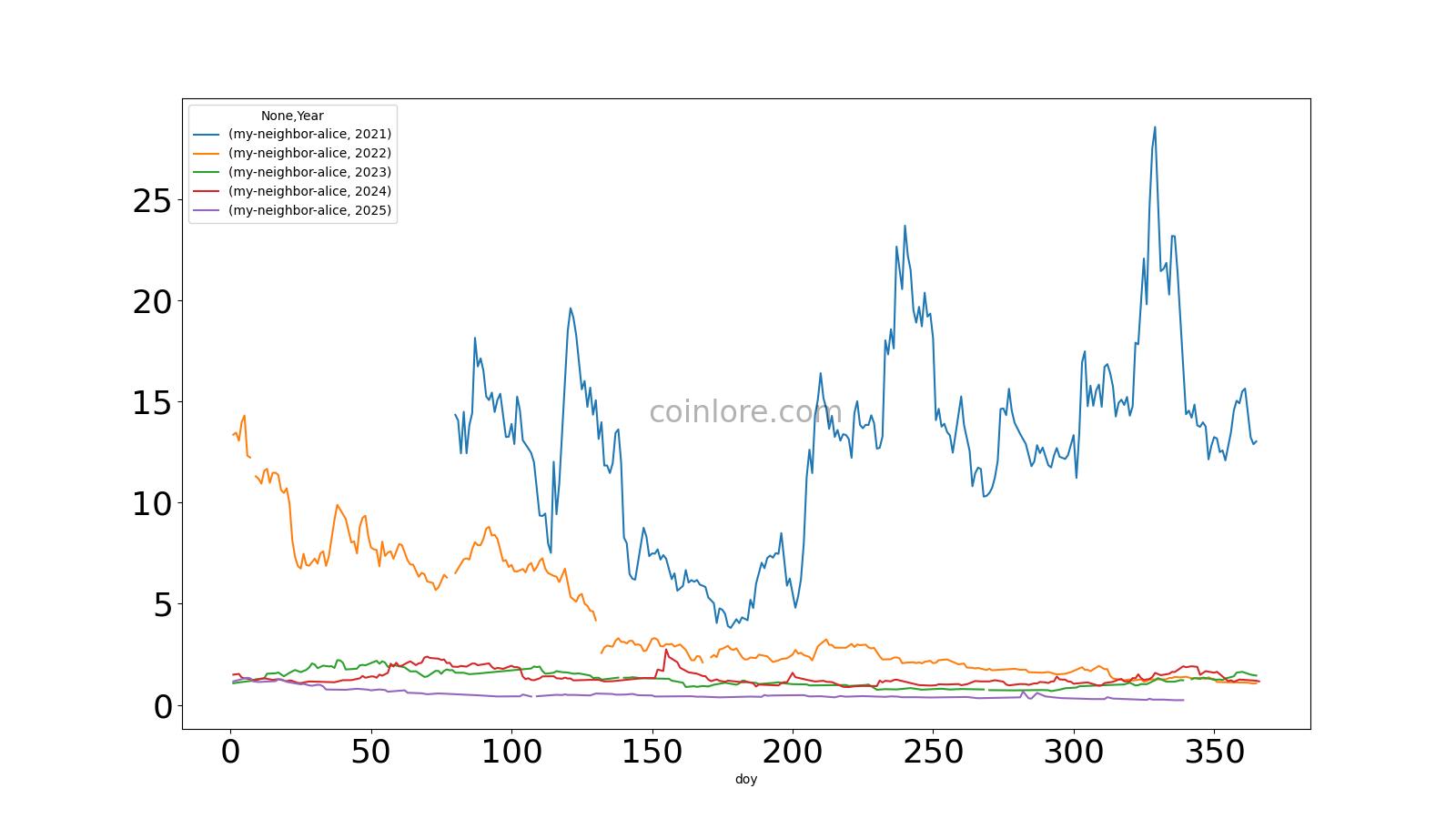 My Neighbor Alice Historical year over year chart