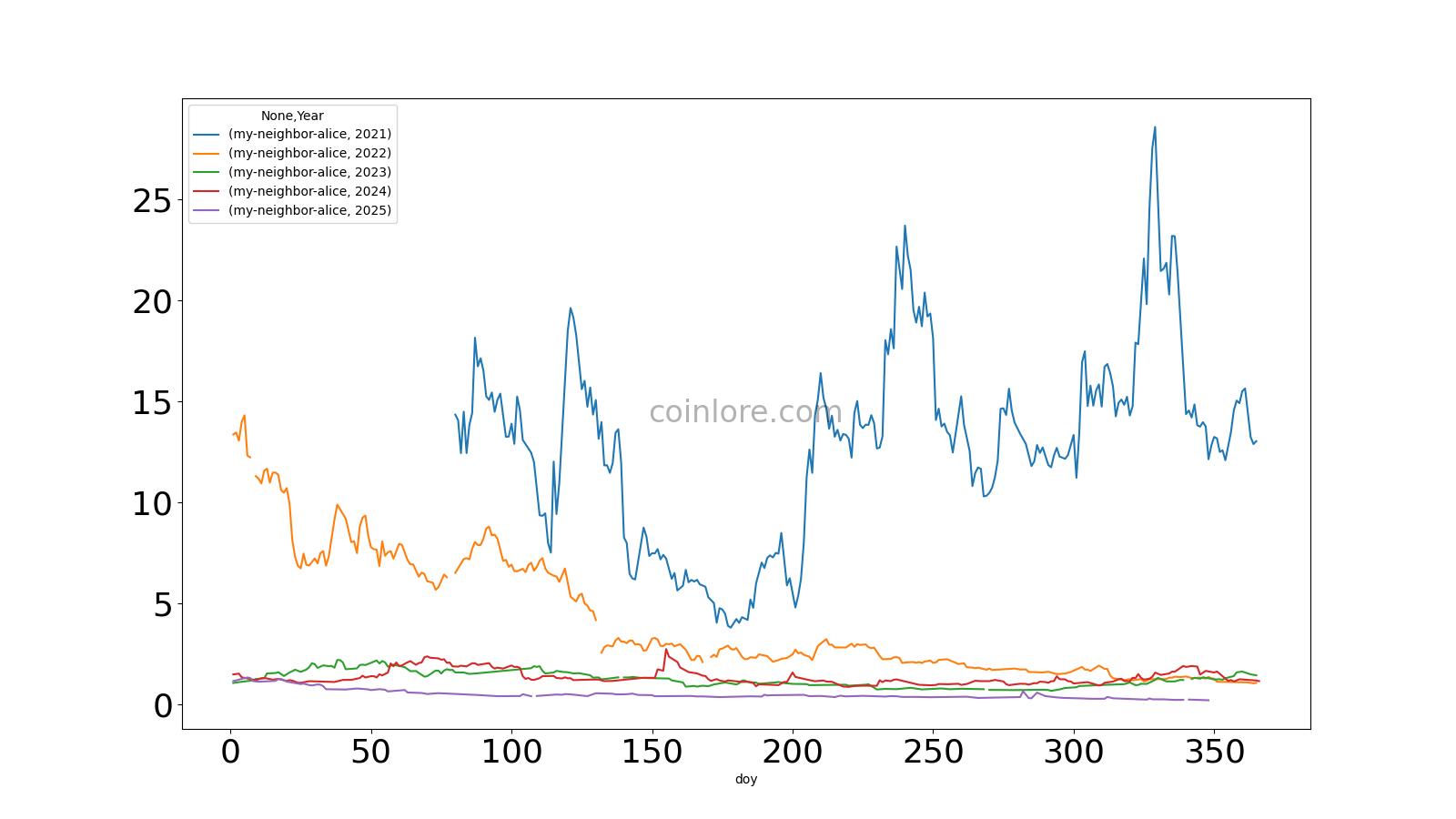 My Neighbor Alice Historical year over year chart