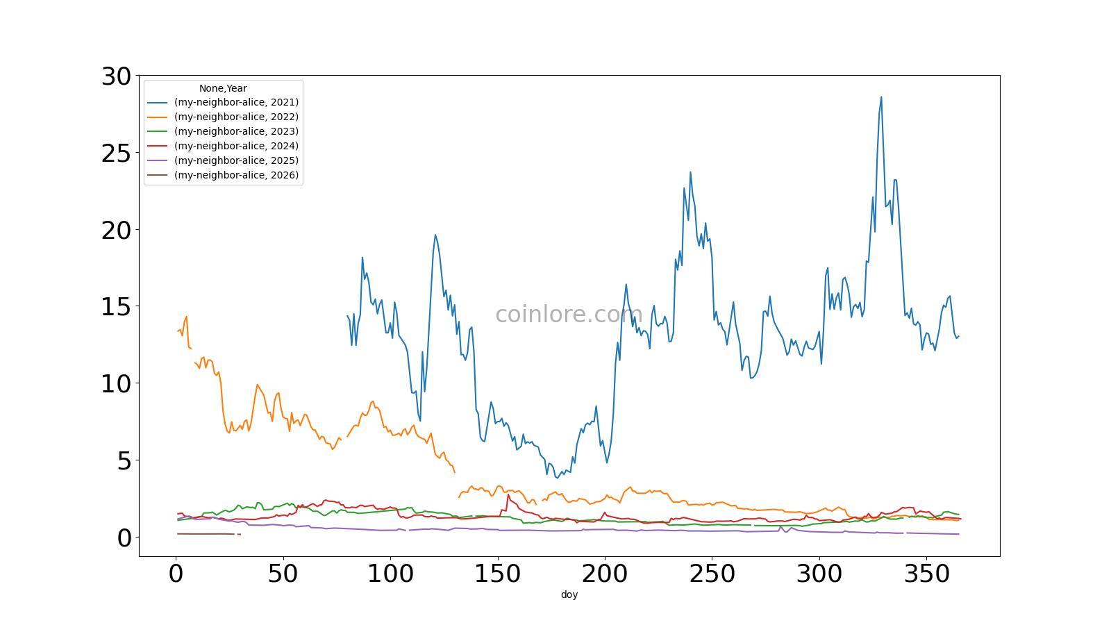 My Neighbor Alice курс год за годом