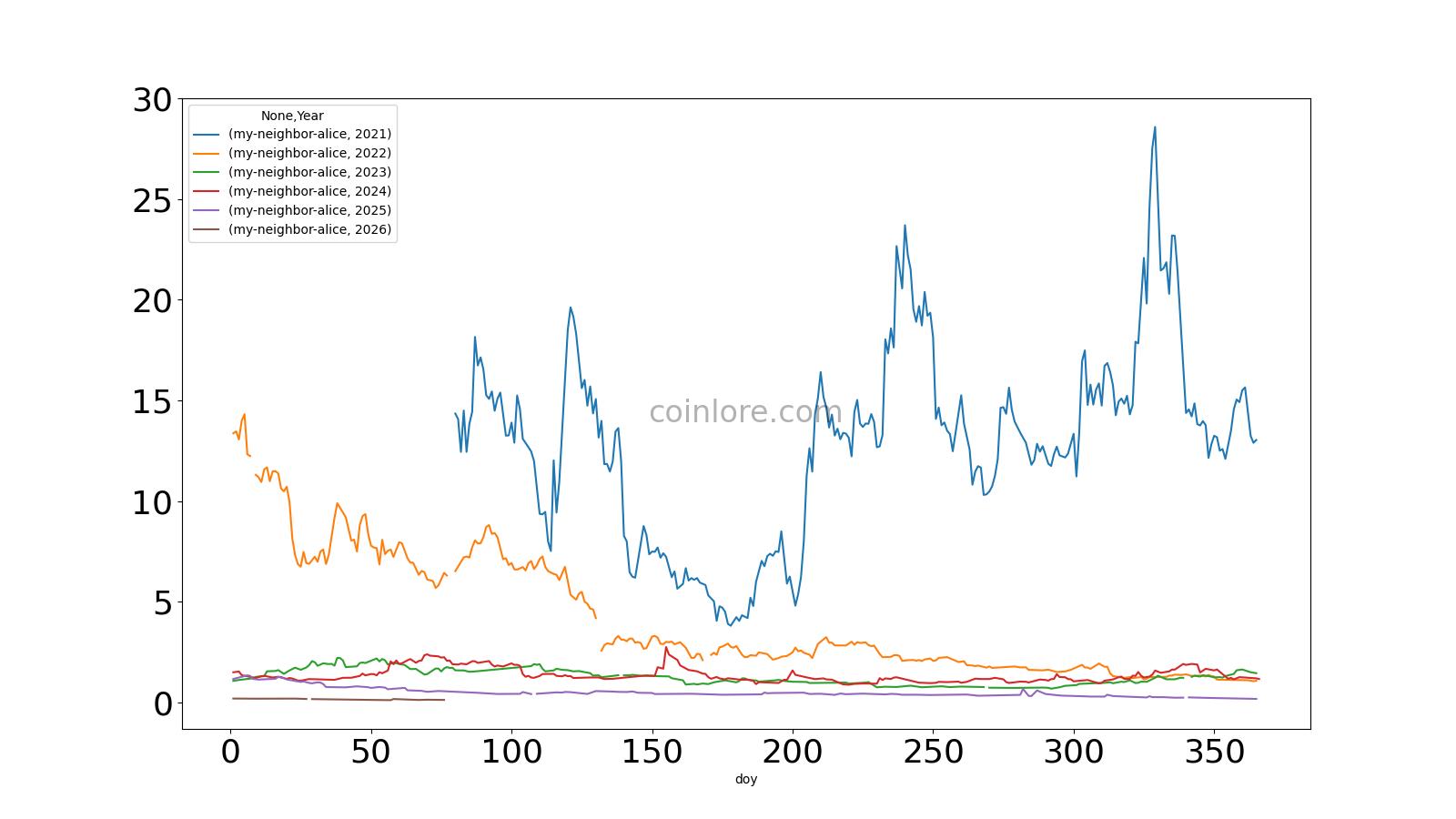 Yıl Bazında My Neighbor Alice Fiyatı