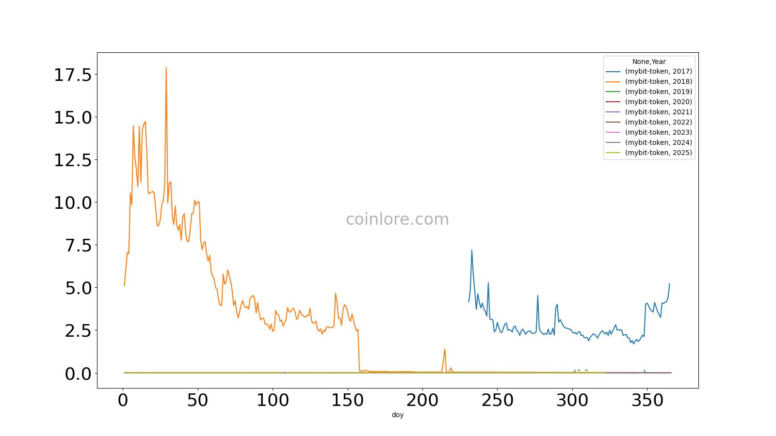 Year Over Year MyBit Token Price