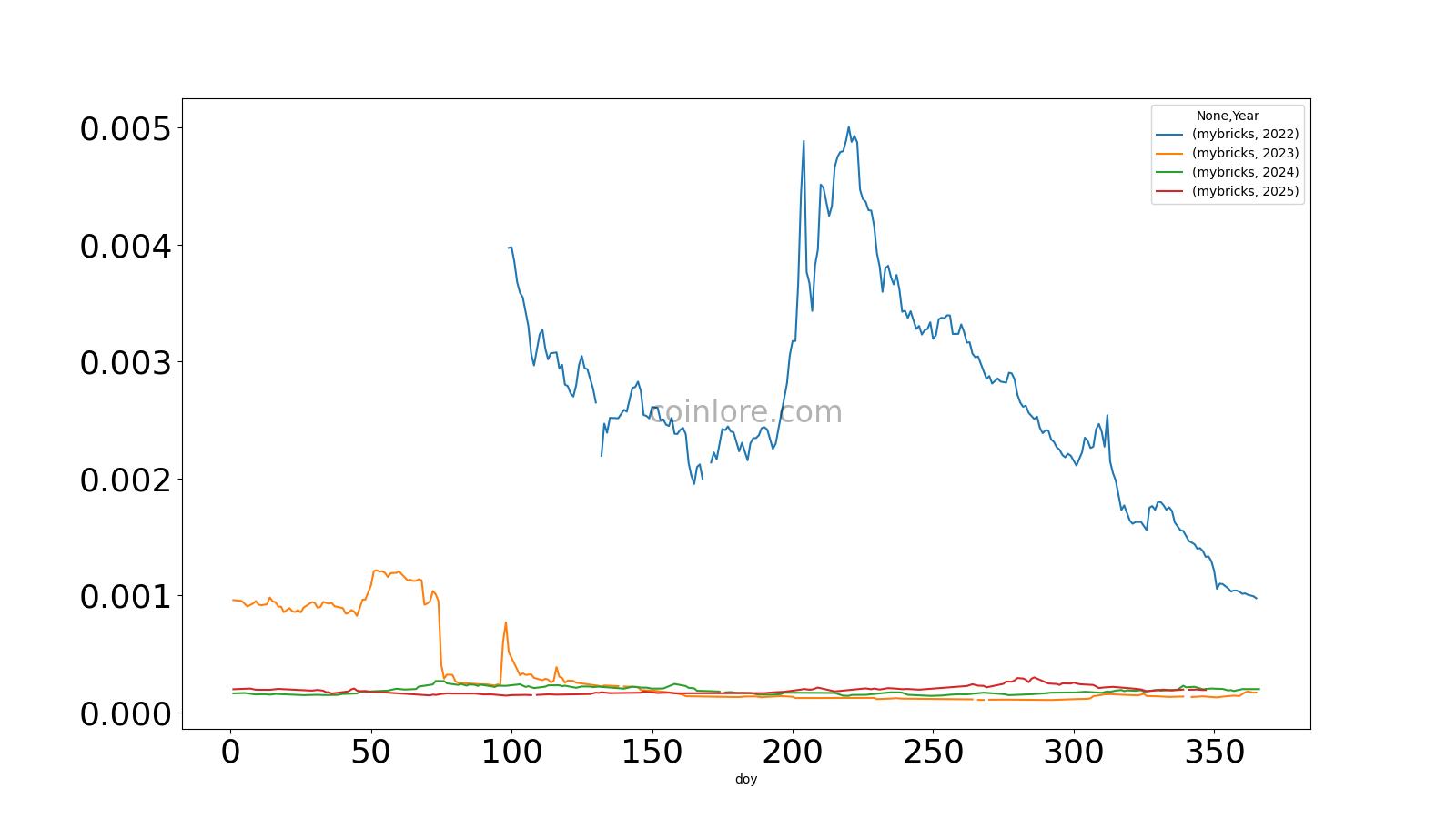 MyBricks Historical year over year chart