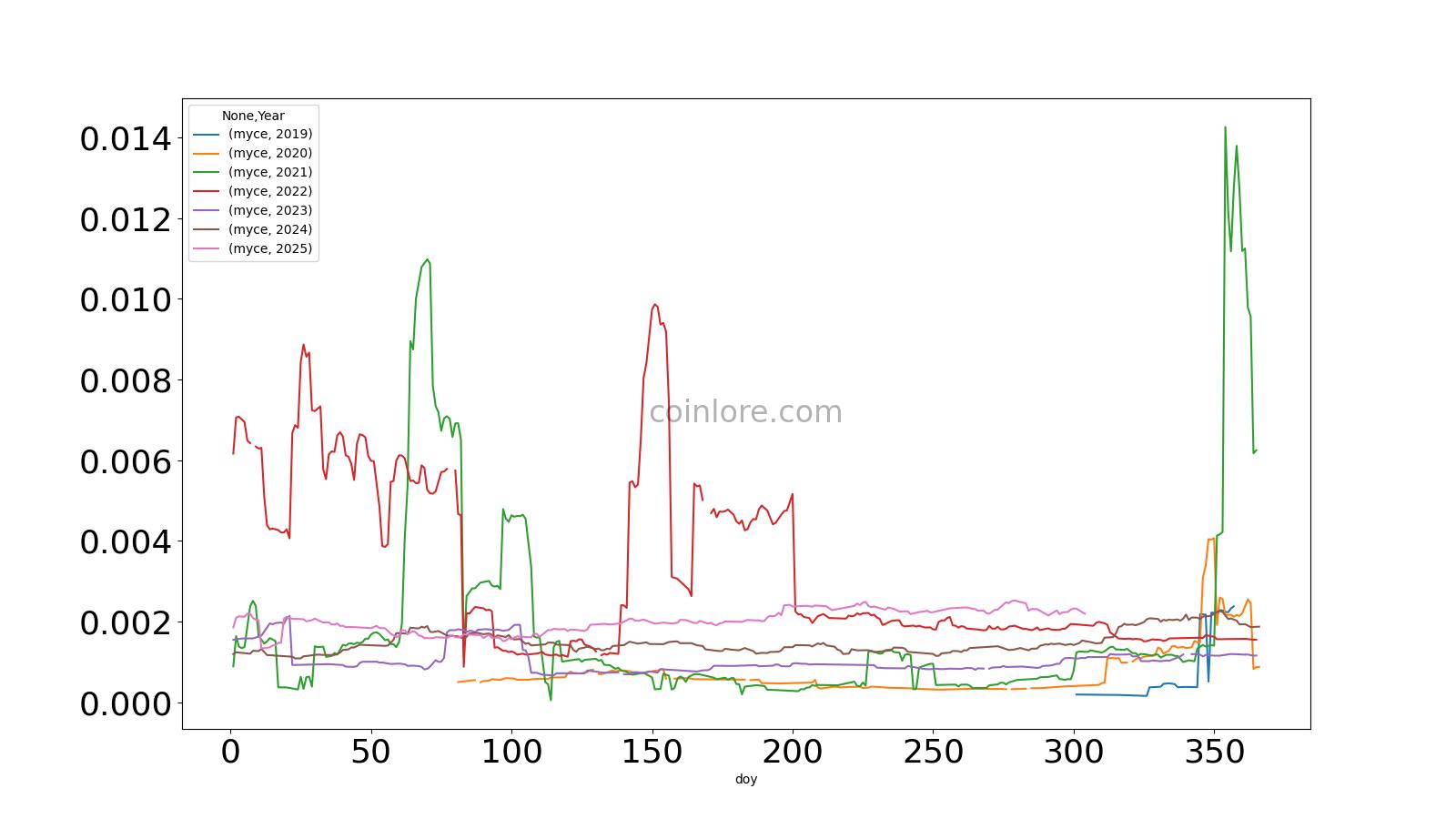 MYCE Historical year over year chart