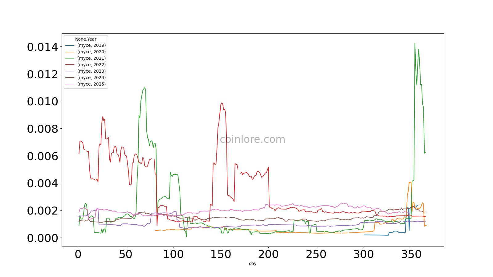 MYCE Historical year over year chart