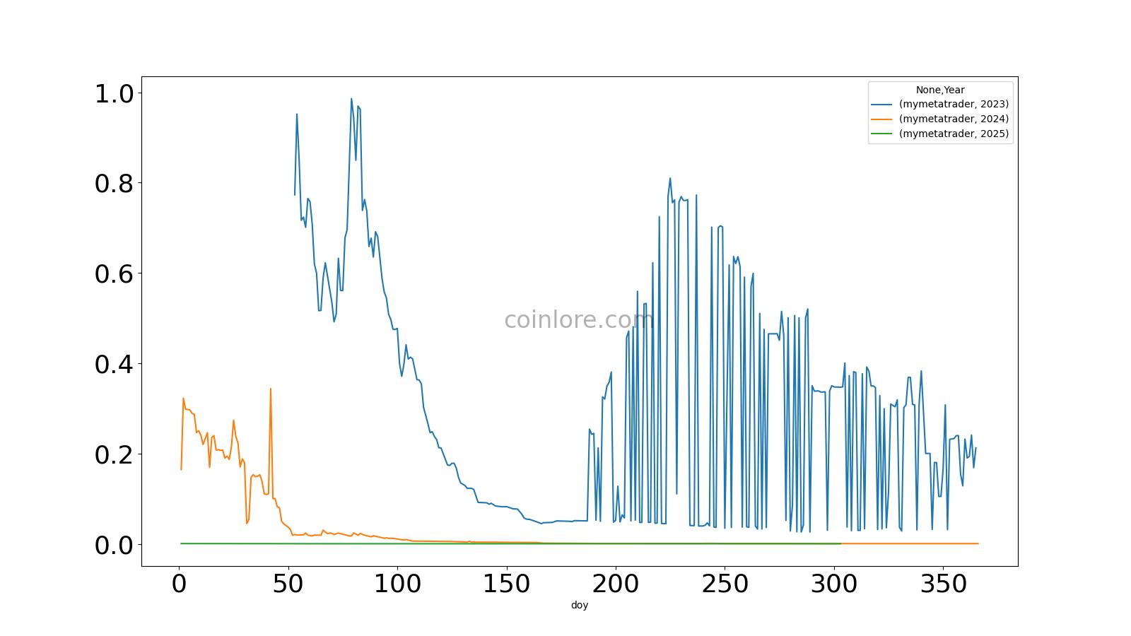 Year Over Year MyMetaTrader Price