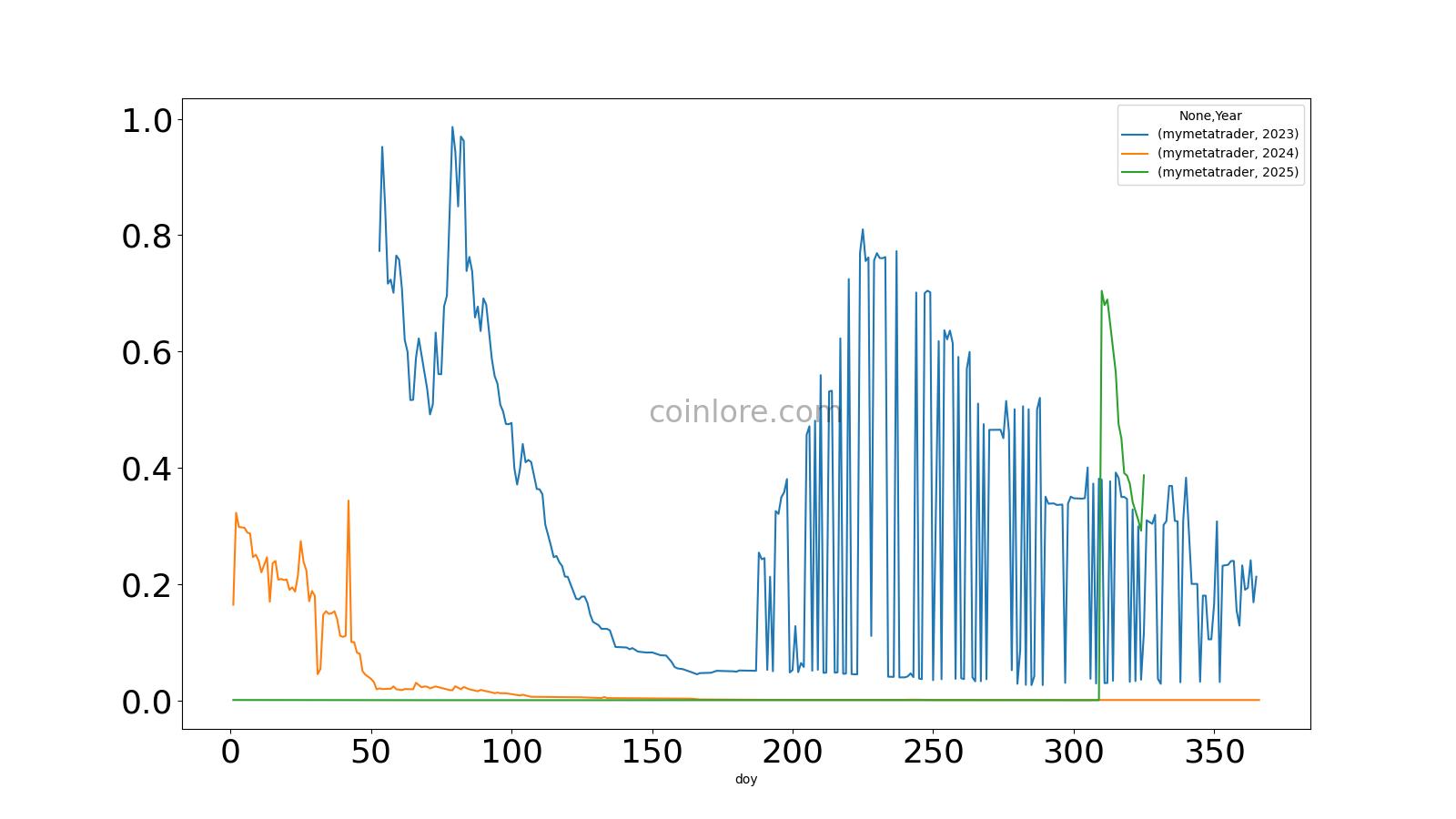 Year Over Year MyMetaTrader Price