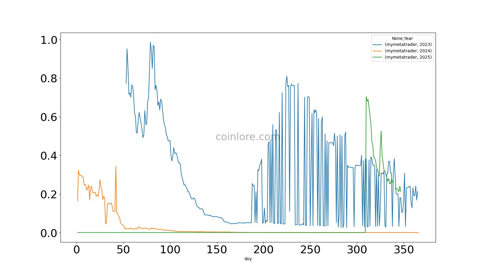 Year Over Year MyMetaTrader Price
