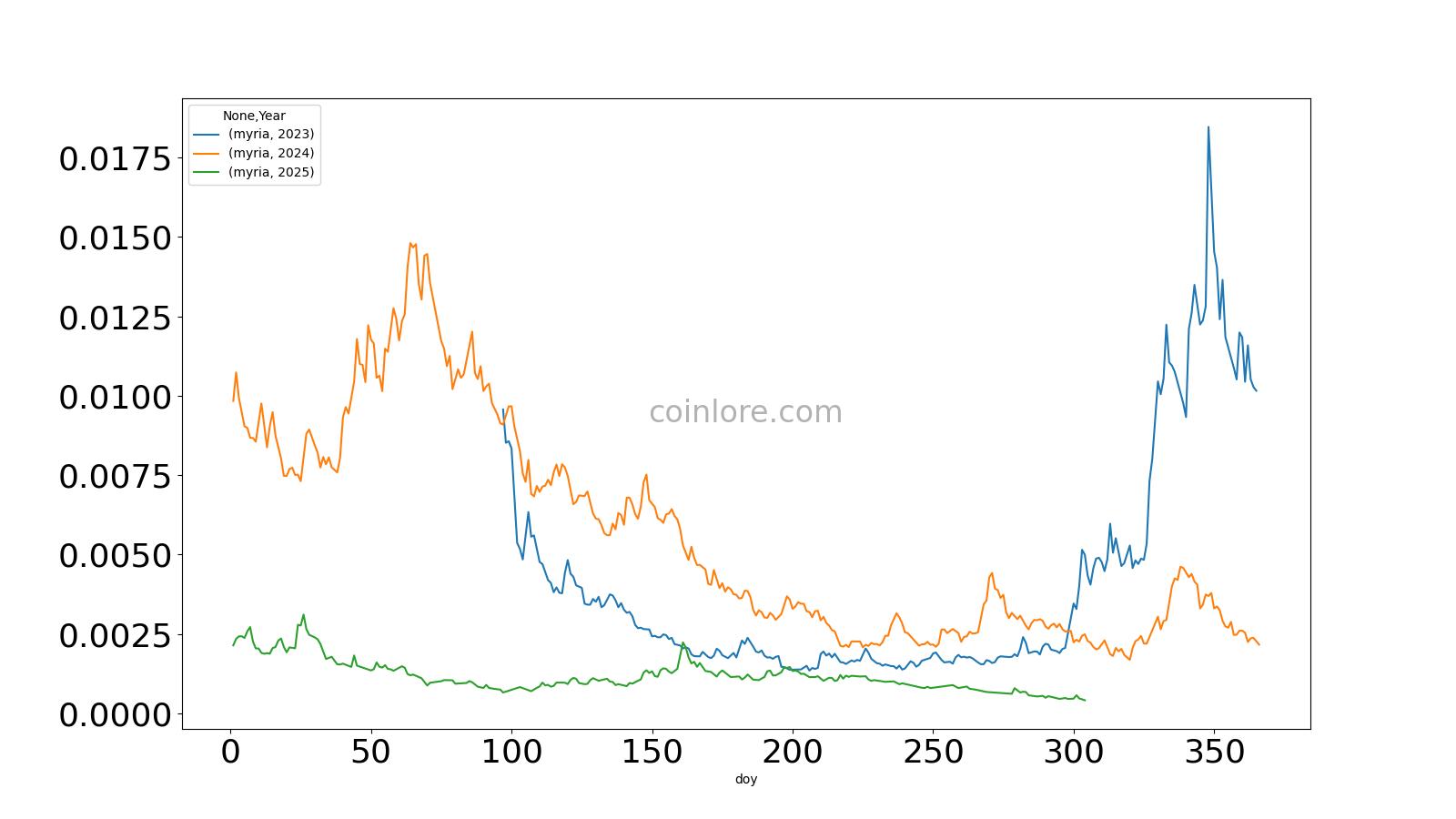 Myria Historical year over year chart