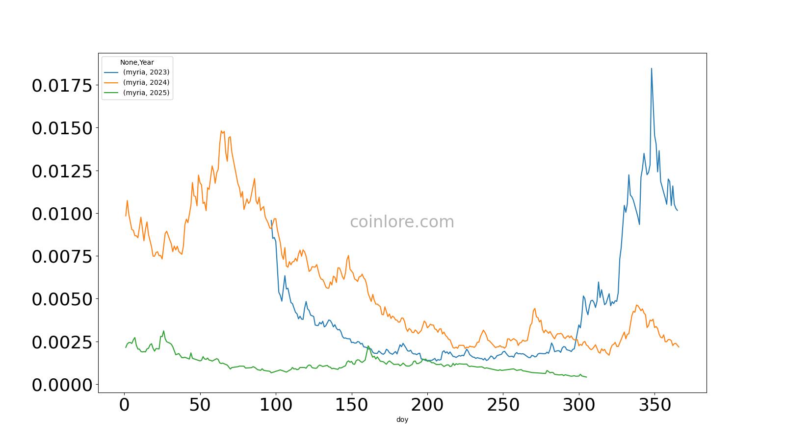 Myria Historical year over year chart