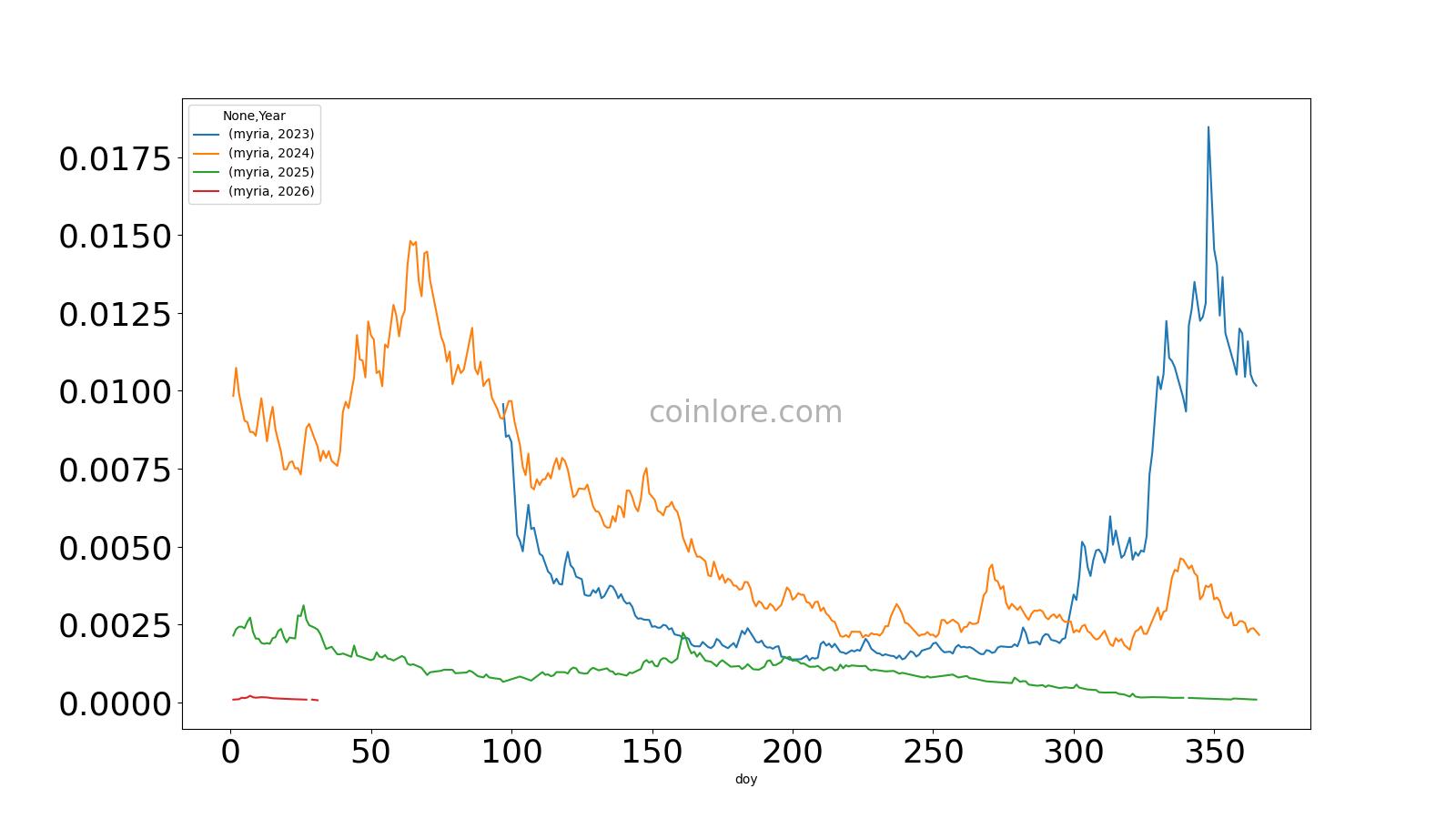 Yıl Bazında Myria Fiyatı