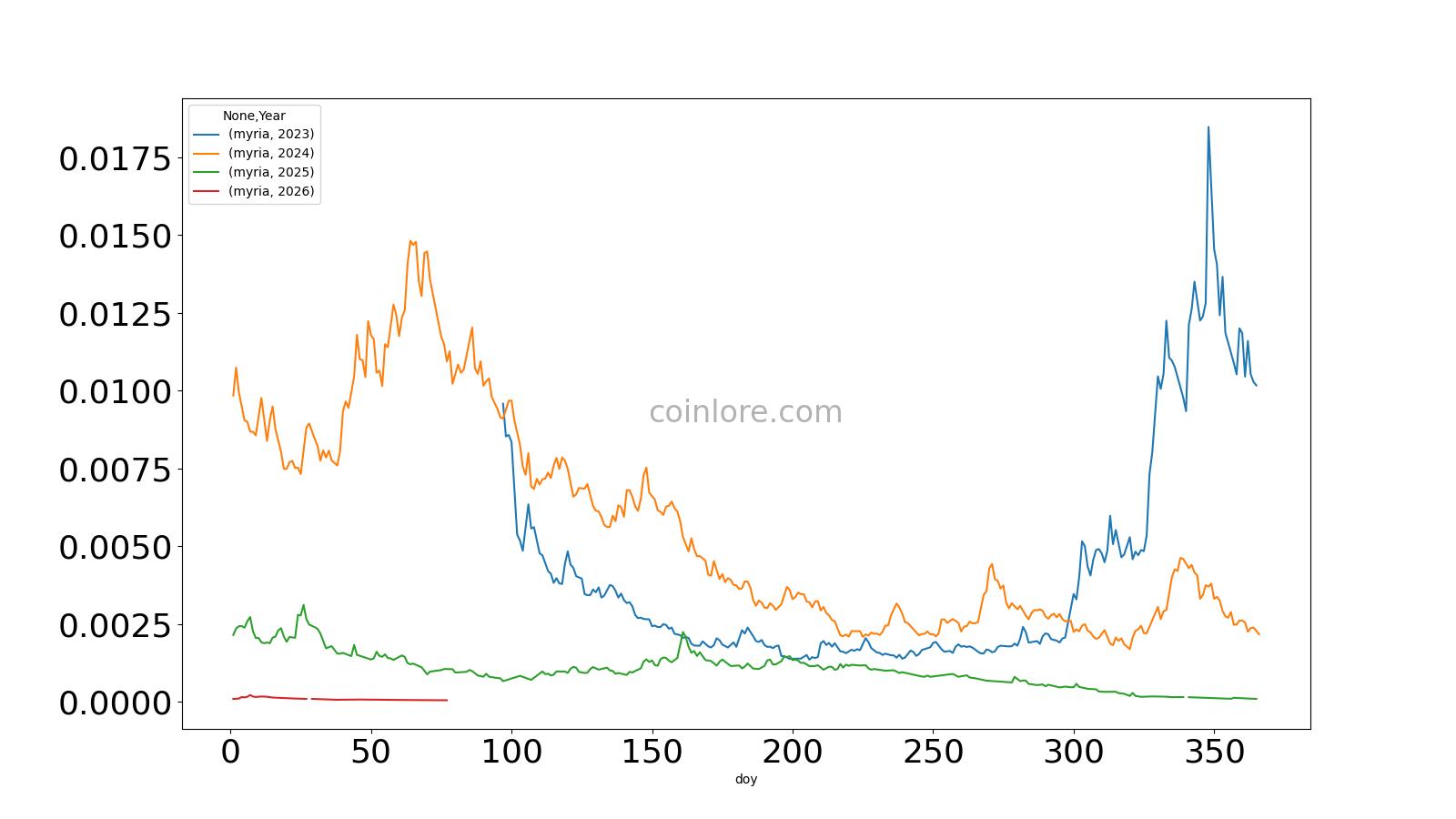 Myria курс год за годом