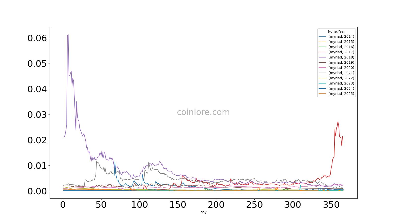 Myriad Year over year price