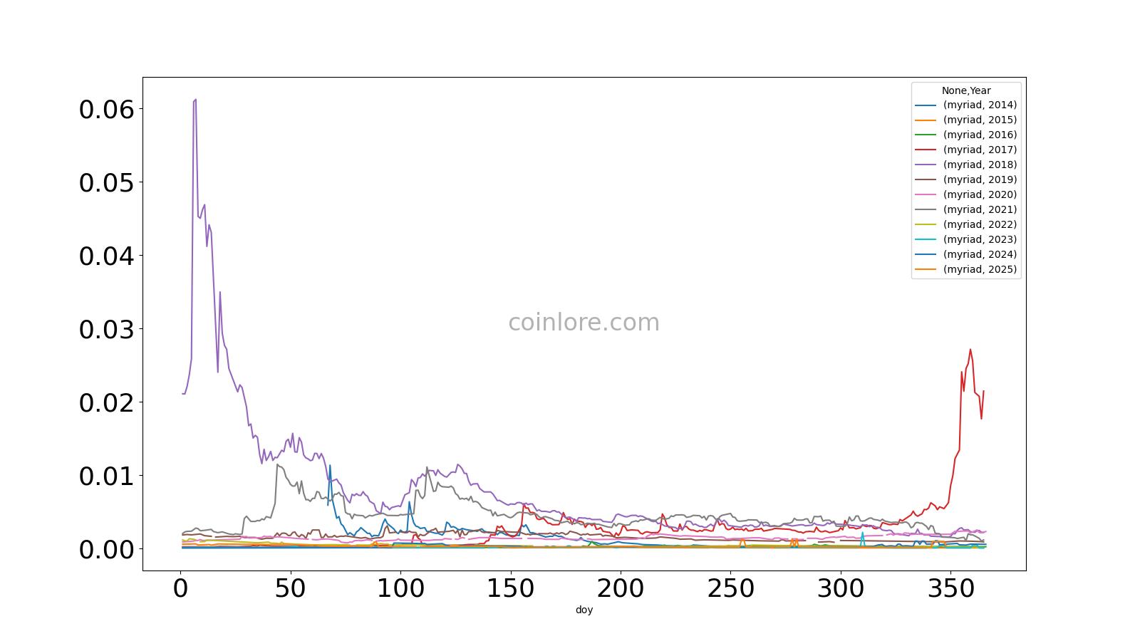 Year Over Year Myriad Price