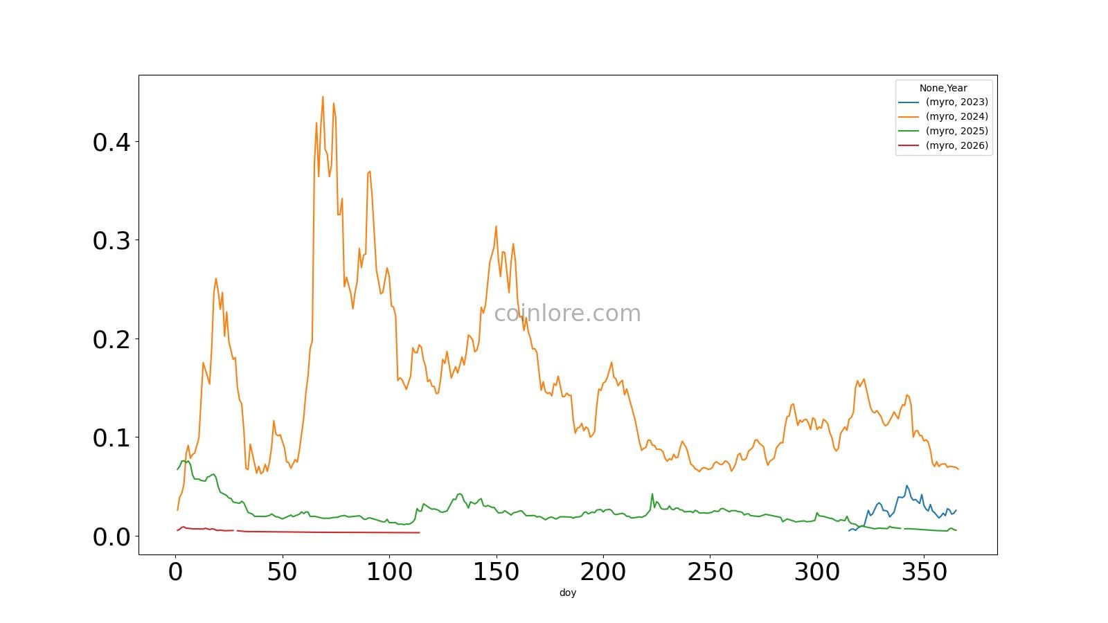 Yıl Bazında Myro Fiyatı