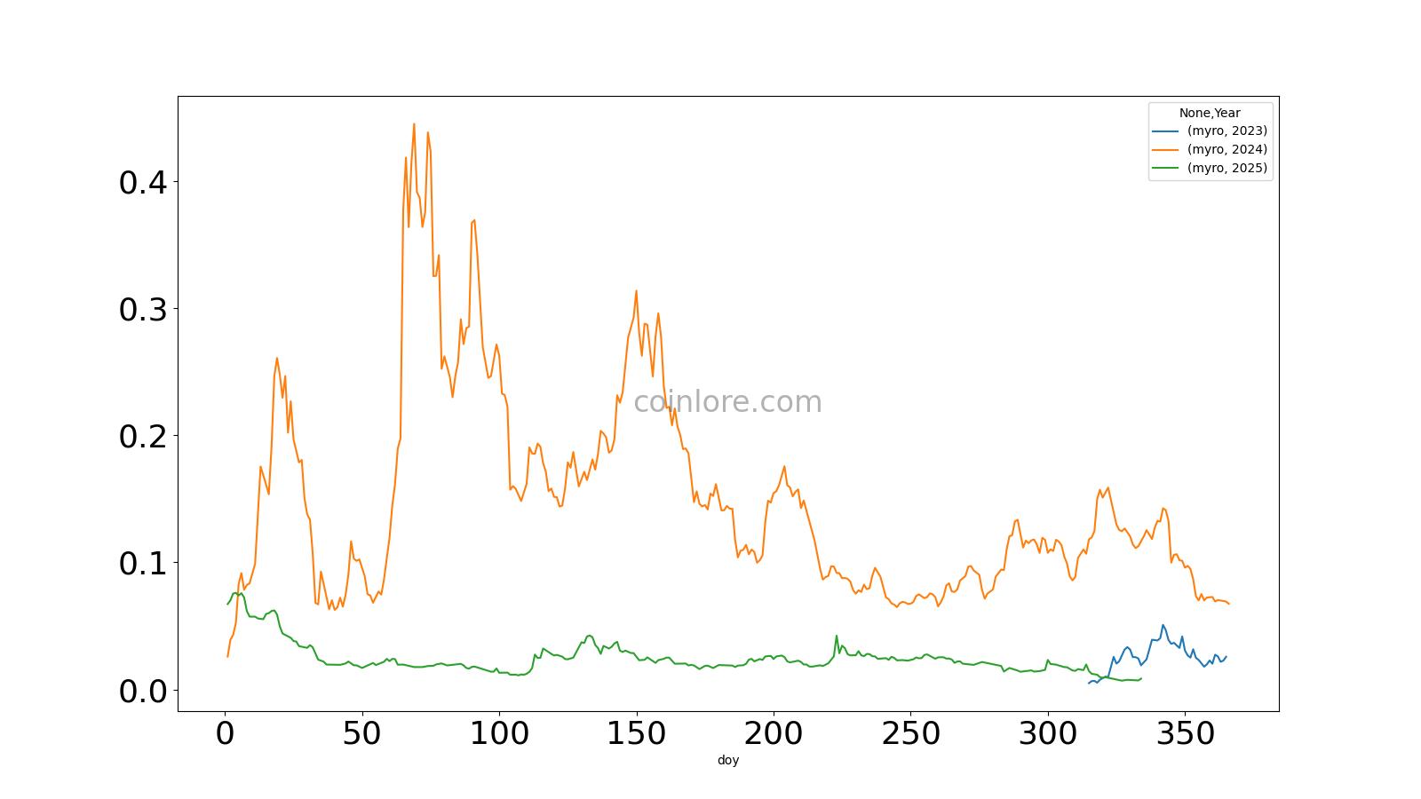 Year Over Year Myro Price