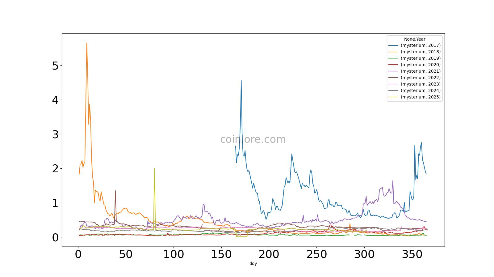미스테리움 Historical year over year chart
