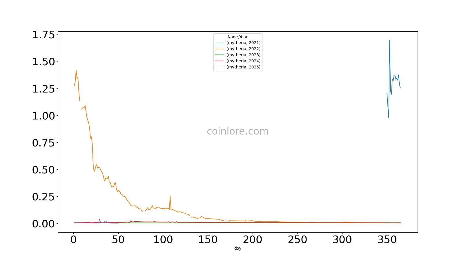 Year Over Year Mytheria Price