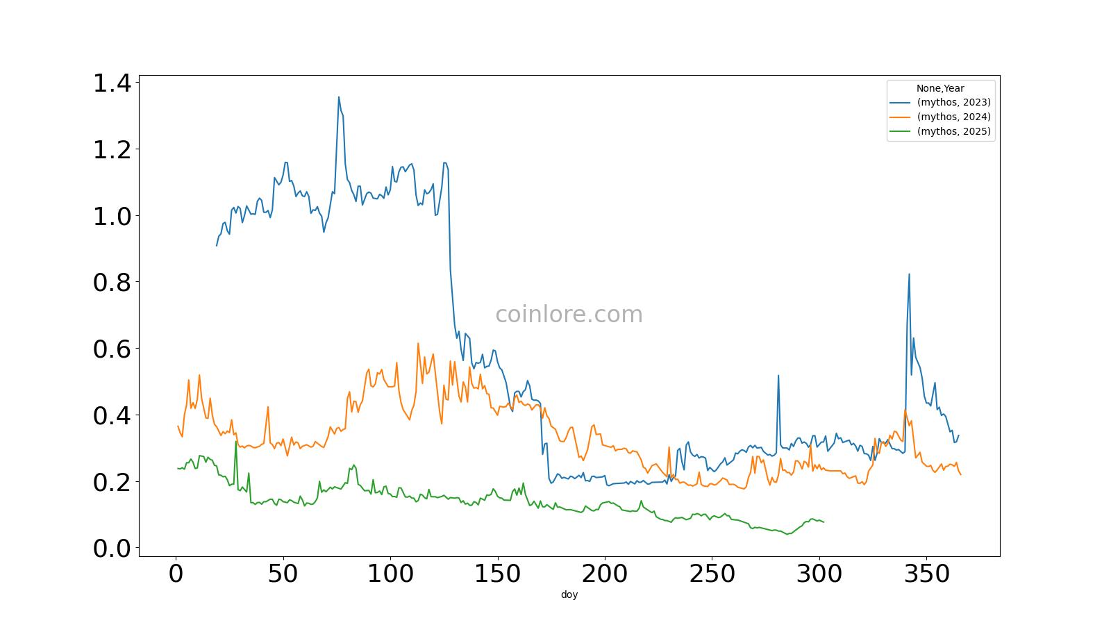 Mythos Historical year over year chart