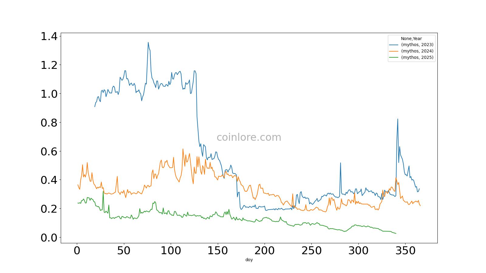 Year Over Year Mythos Price