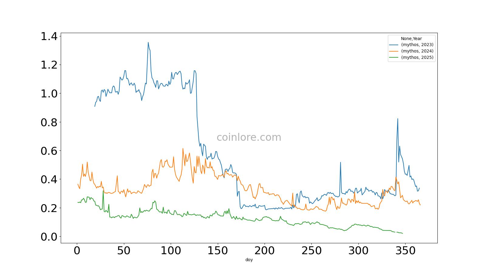 Year Over Year Mythos Price